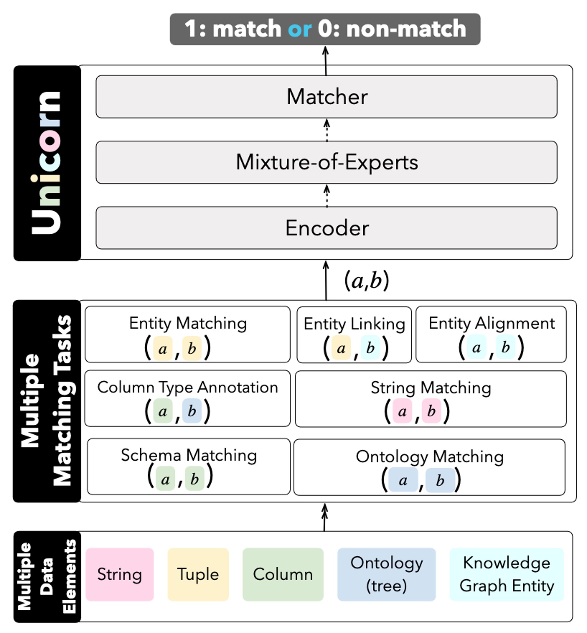Data Matching – Data Science and Analytics Thrust