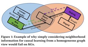 Knowledge Graph Completion with Counterfactual Augmentation – Data Science and Analytics Thrust