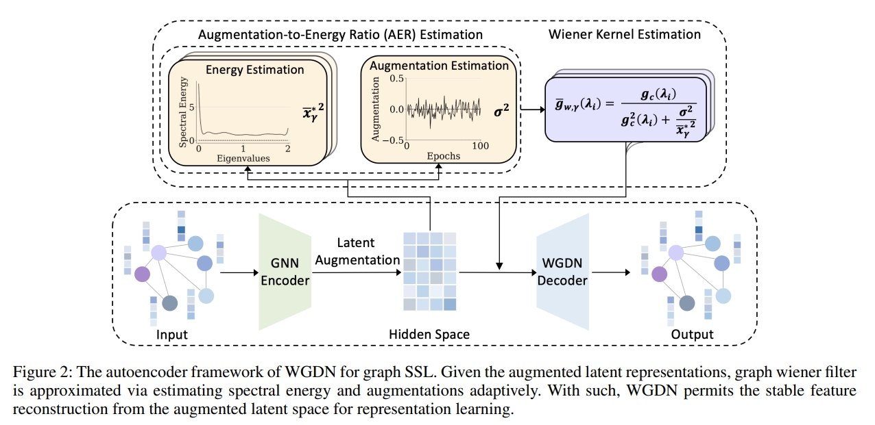 Wiener Graph Deconvolutional Network Improves Graph Self-Supervised ...