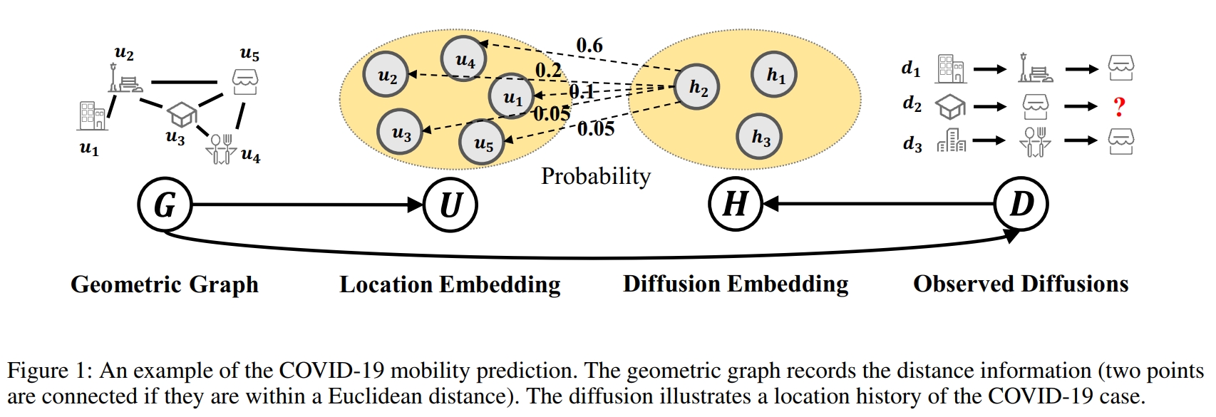 Human Mobility Modeling during the COVID-19 Pandemic via Deep Graph ...