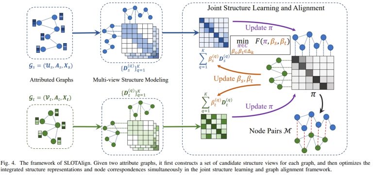 Robust Attributed Graph Alignment via Joint Structure Learning and ...
