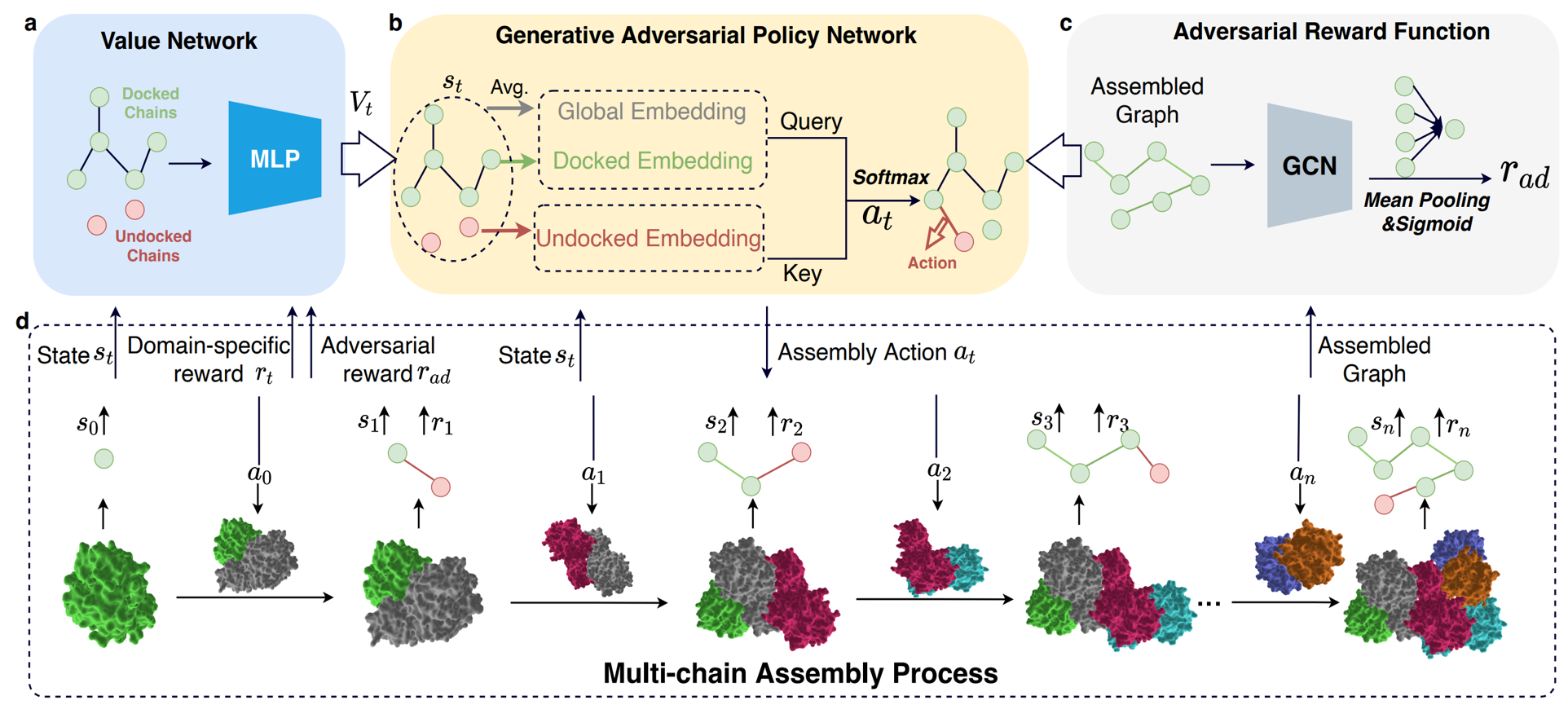 Generative Adversarial Policy Network for Modelling Protein Complexes ...