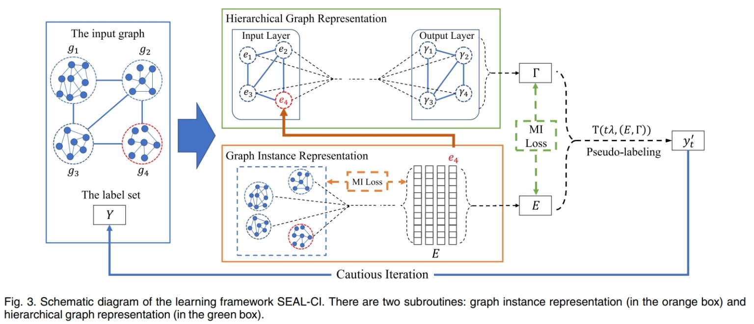 Semi Supervised Hierarchical Graph Classification Data Science And Analytics Thrust