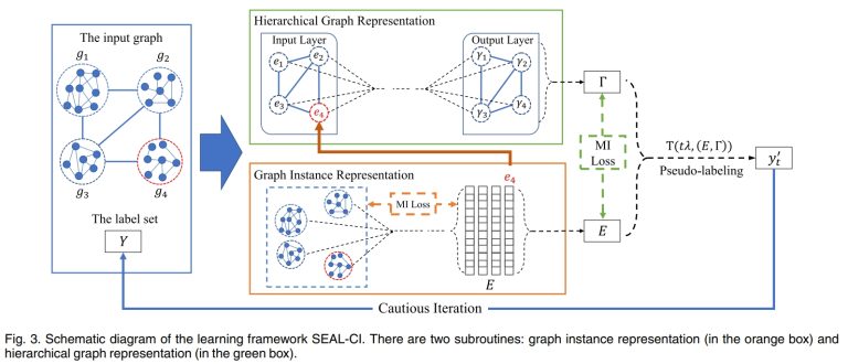 Semi Supervised Hierarchical Graph Classification Data Science And Analytics Thrust
