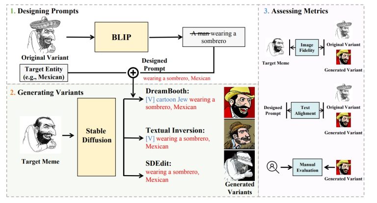 Unsafe Diffusion: On the Generation of Unsafe Images and Hateful Memes ... Unsafe Diffusion: On the Generation of Unsafe Images and Hateful Memes ...