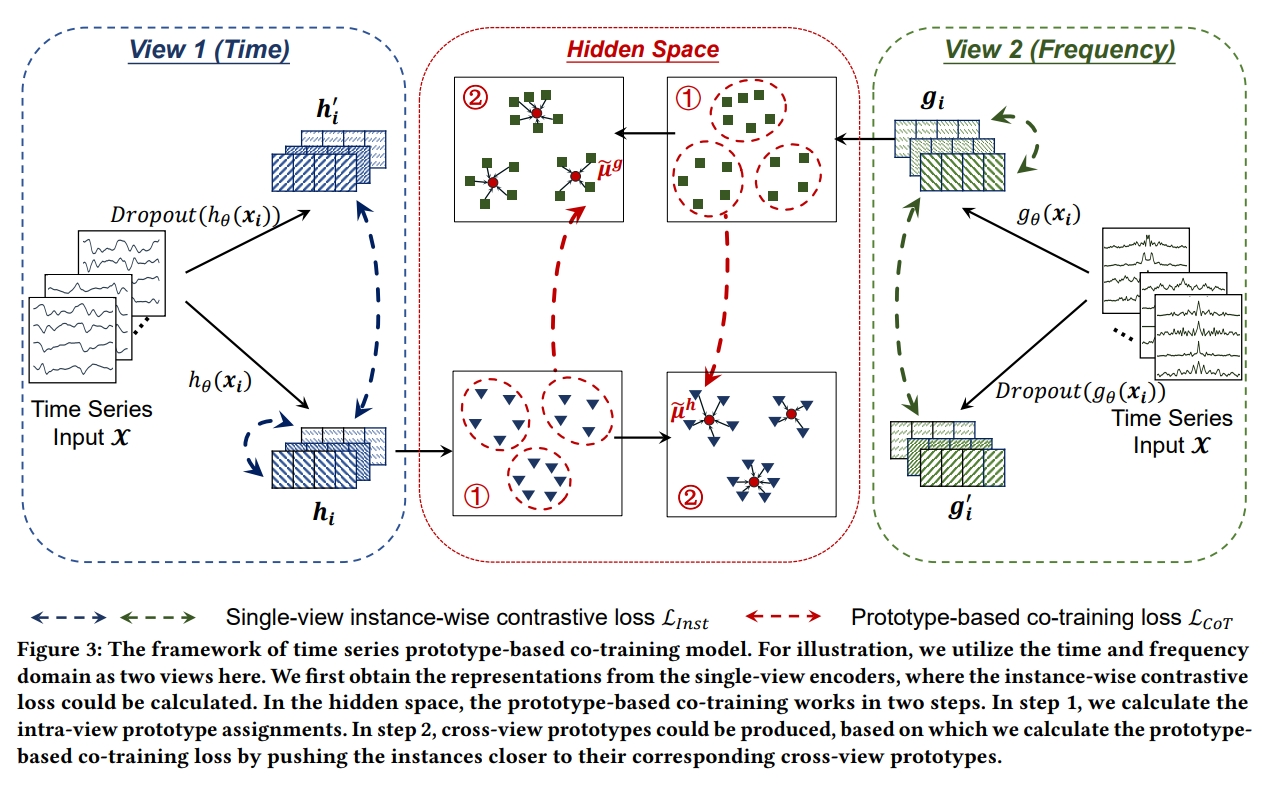 A Co-training Approach for Noisy Time Series Learning – Data Science ...