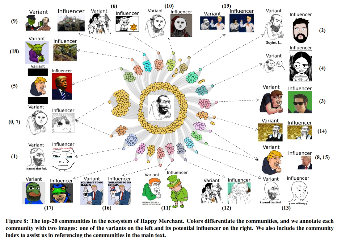 On the Evolution of (Hateful) Memes by Means of Multimodal Contrastive ...
