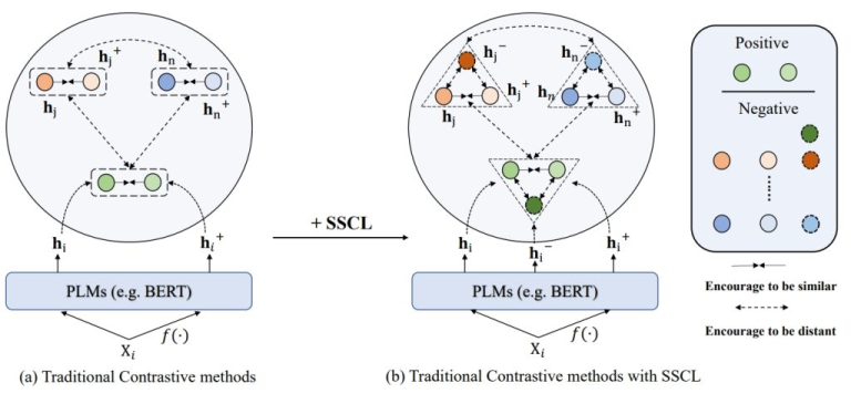 Alleviating Over-smoothing for Unsupervised Sentence Representation – Data Science and Analytics ...