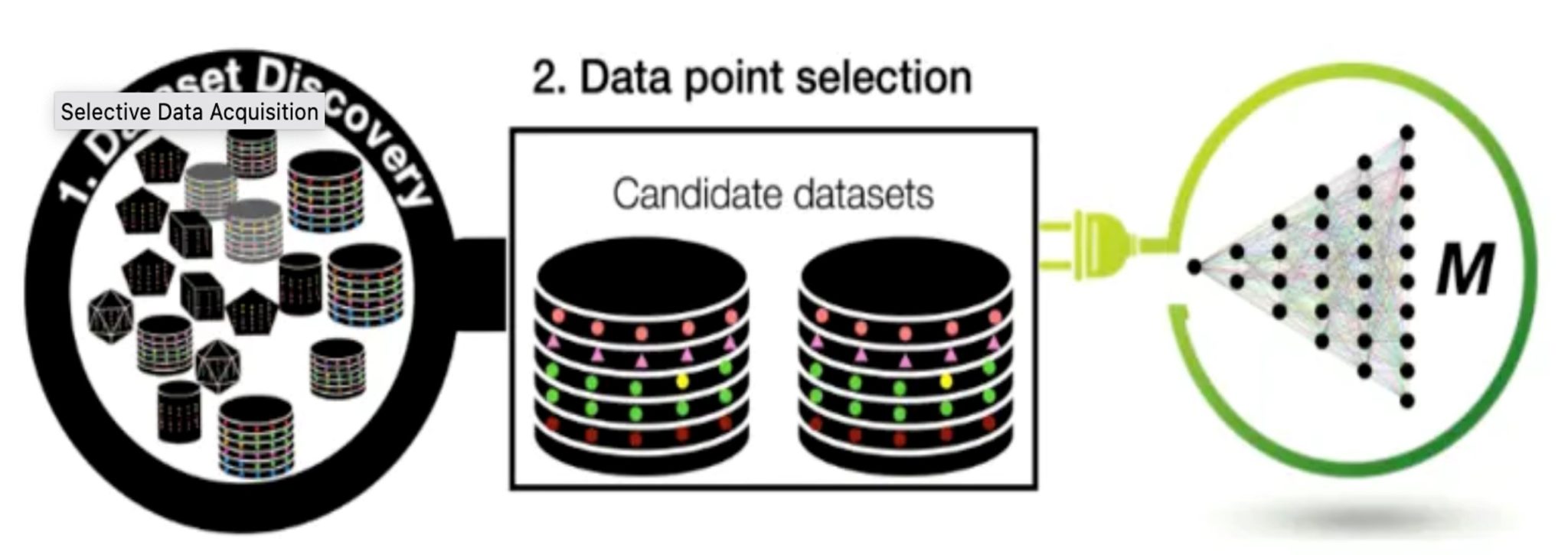 Data Acquisition – Data Science and Analytics Thrust