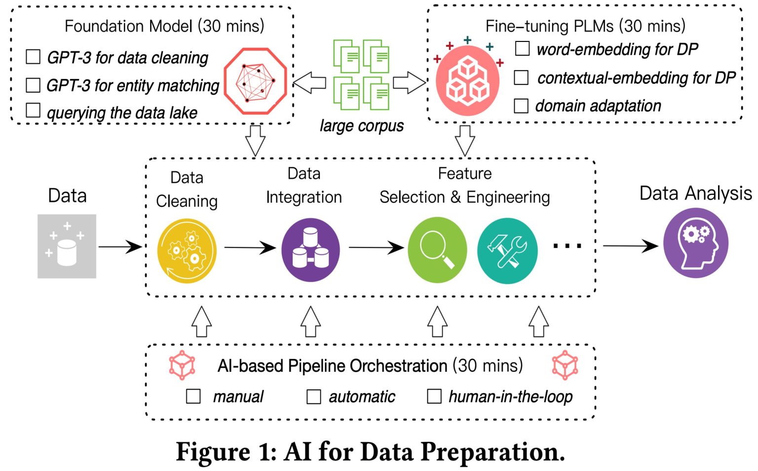 Demystifying Artificial Intelligence for Data Preparation – Data Science and Analytics Thrust