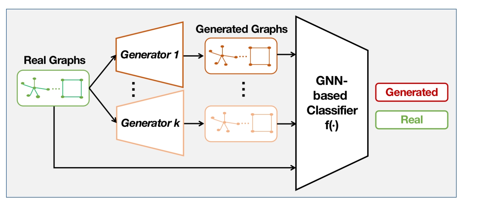 Generated Graph Detection – Data Science and Analytics Thrust