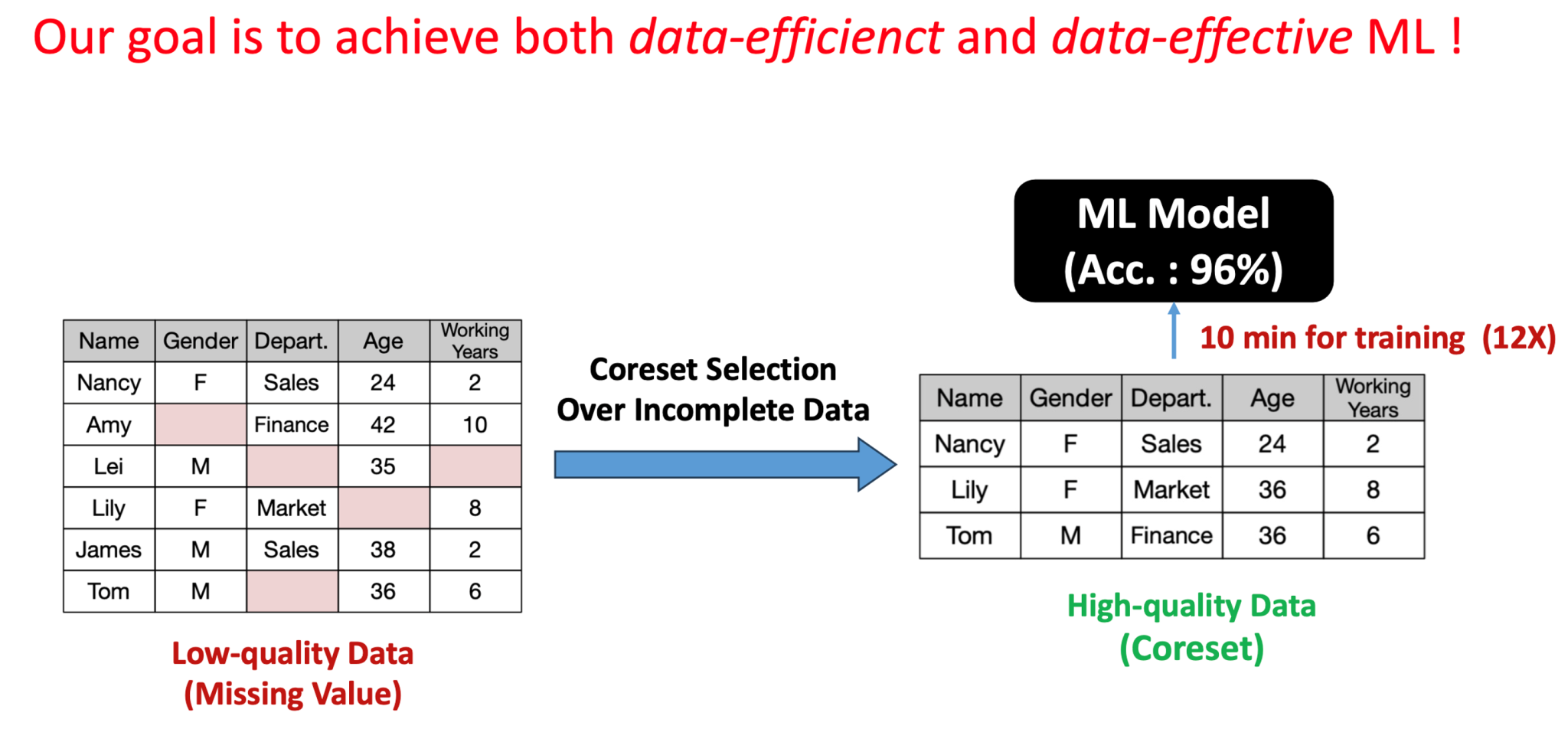 Goodcore Data Effective And Data Efficient Machine Learning Through