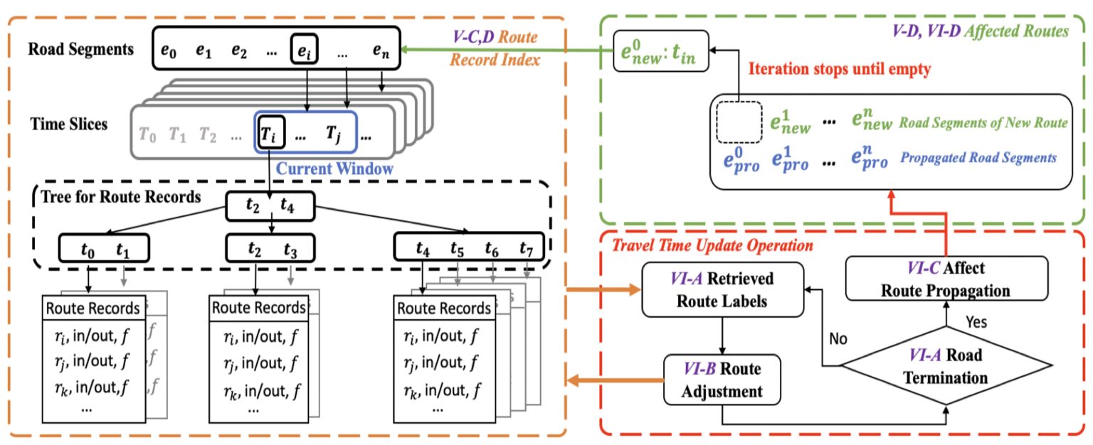 Large Scale Macrosopic Traffic Simulation for Routing Management – Data ...