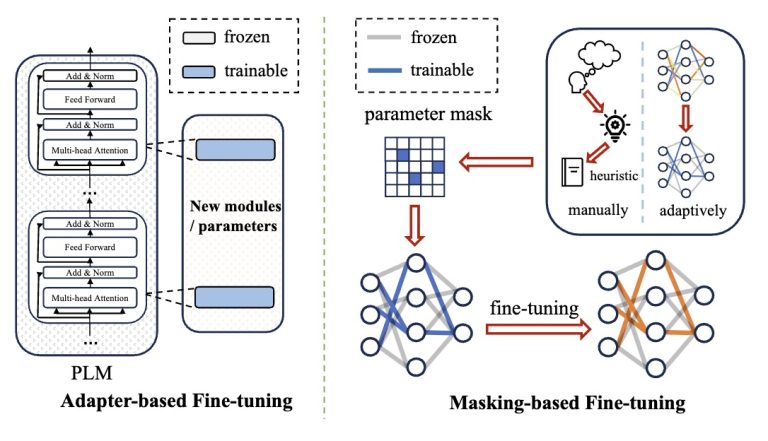 Resource Efficient LLM Fine-tuning and Serving – Data Science and ...