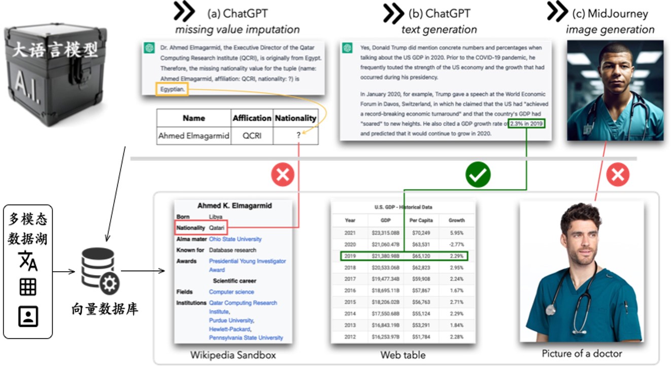 VerifAI: verified generative AI – Data Science and Analytics Thrust