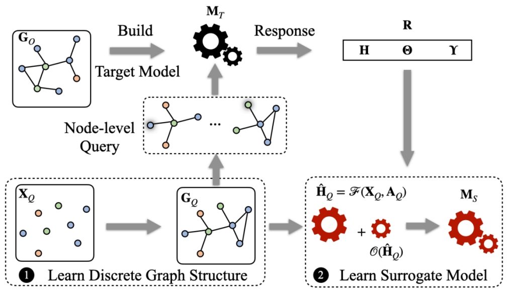 Model Stealing Attacks Against Inductive Graph Neural Networks – Data ...